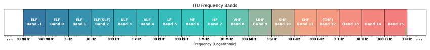 Bird's Guide to ITU Frequency Bands