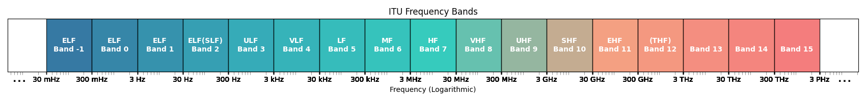 Bird's Guide to ITU Frequency Bands