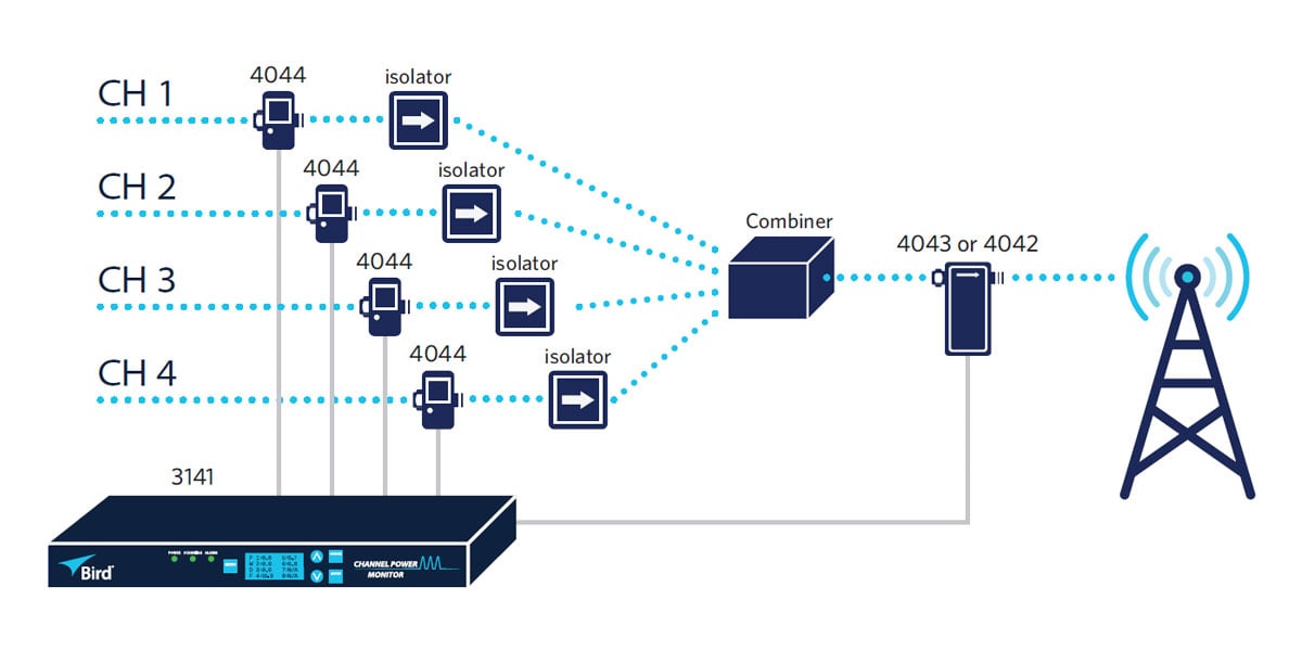 Full-System Channel Power Monitoring | Bird – The RF Experts