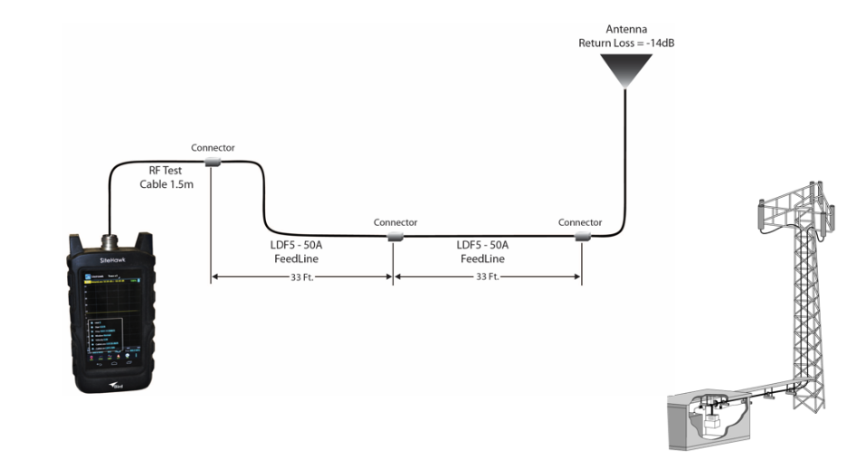 RF Troubleshooting Guide: Return Loss, VSWR & DTF | Bird RF