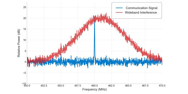 Common RF Interference Problems & How Spectrum Analyzers Solve Them